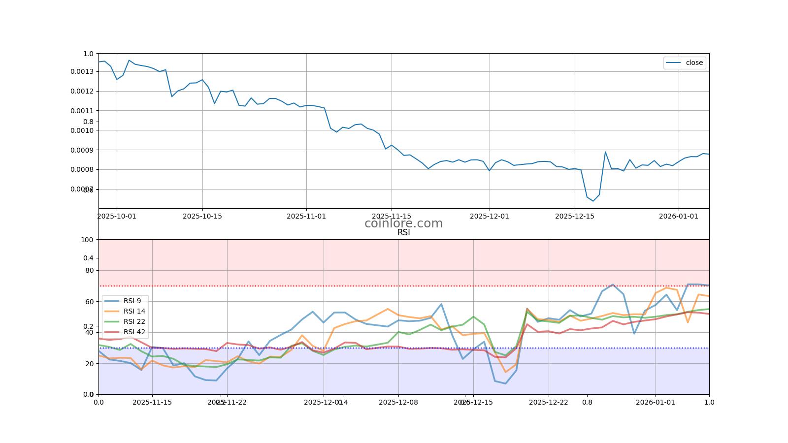 Observer RSI indicator