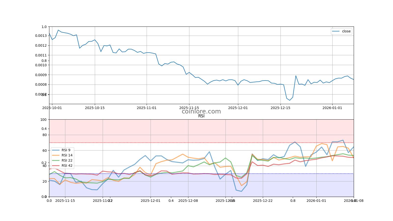 Observer RSI indicator