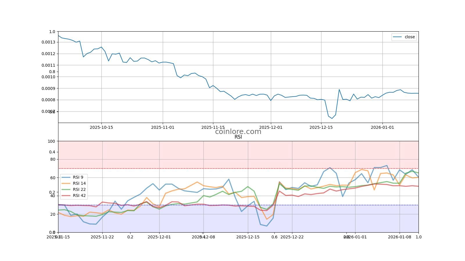 Observer RSI indicator
