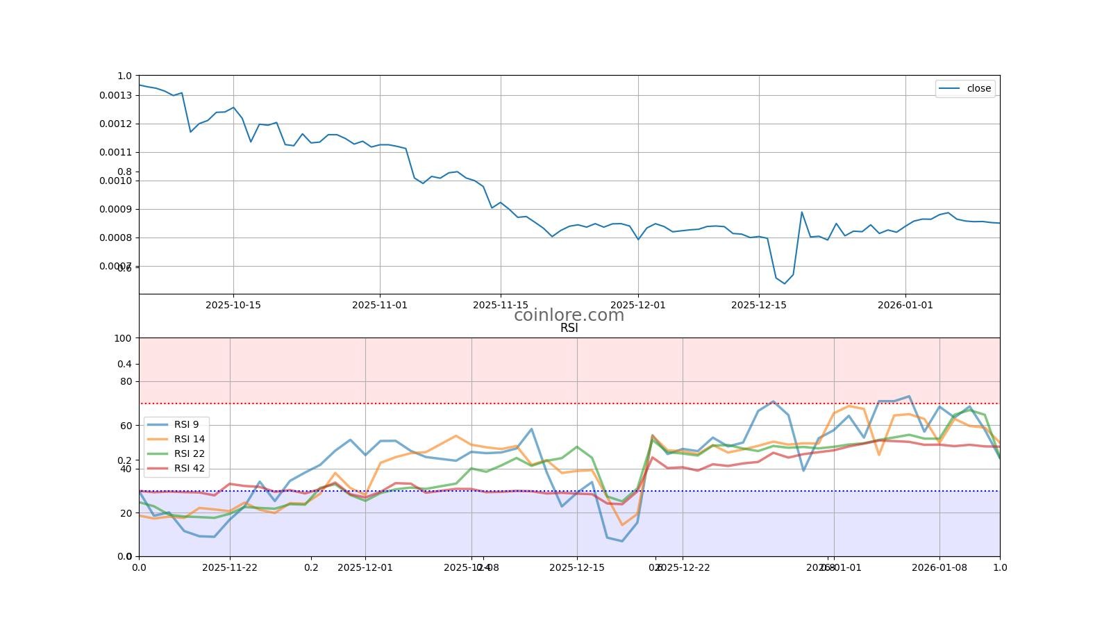 Observer RSI indicator