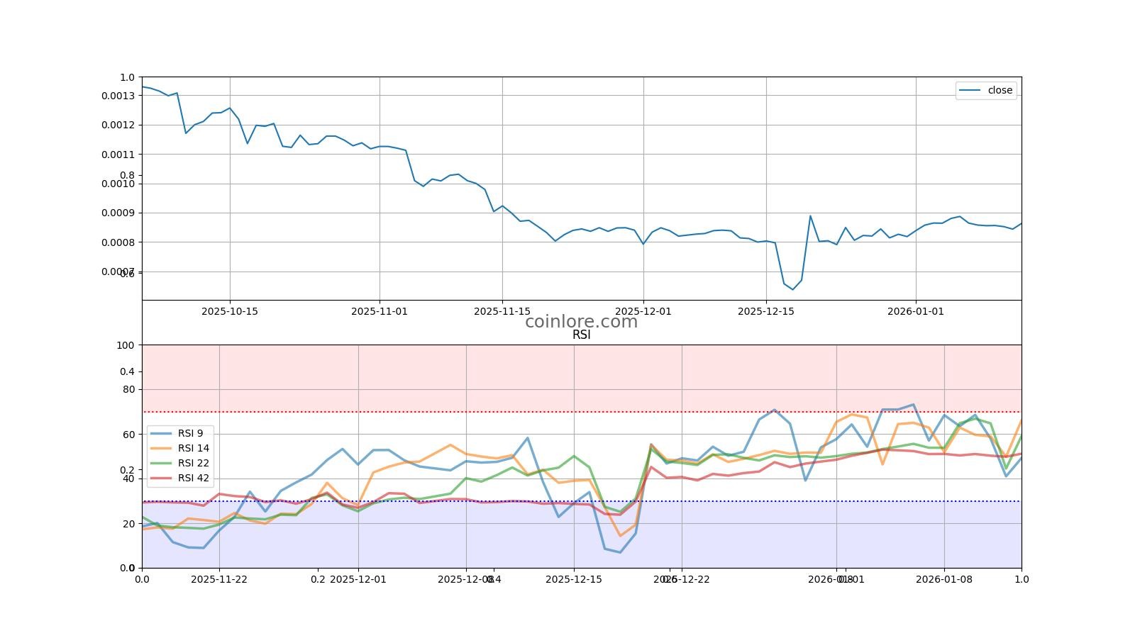 Observer RSI indicator