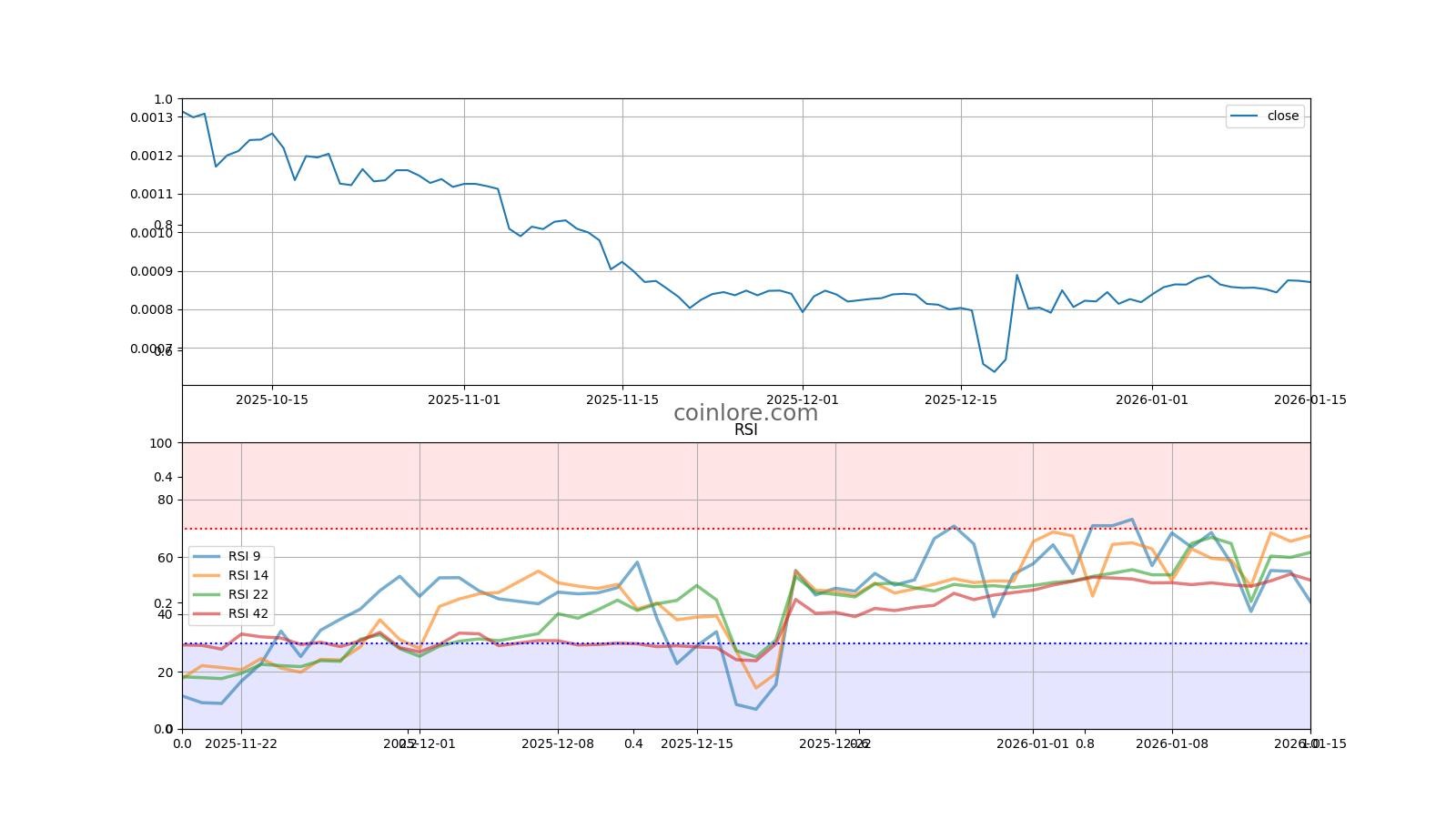 Observer RSI indicator