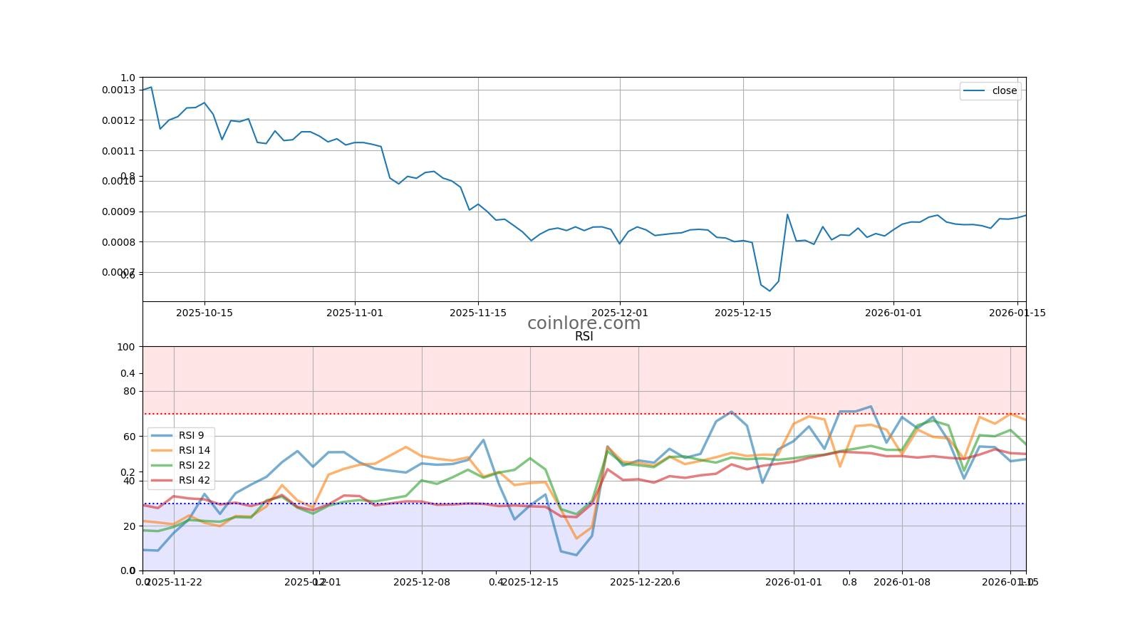 Observer RSI indicator