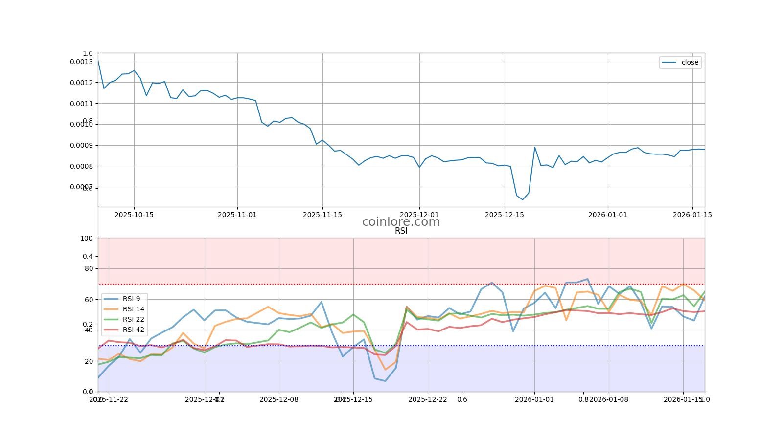 Observer RSI indicator