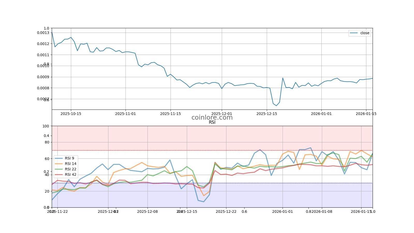 Observer RSI indicator