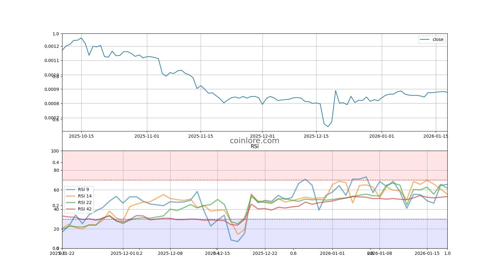Observer RSI indicator