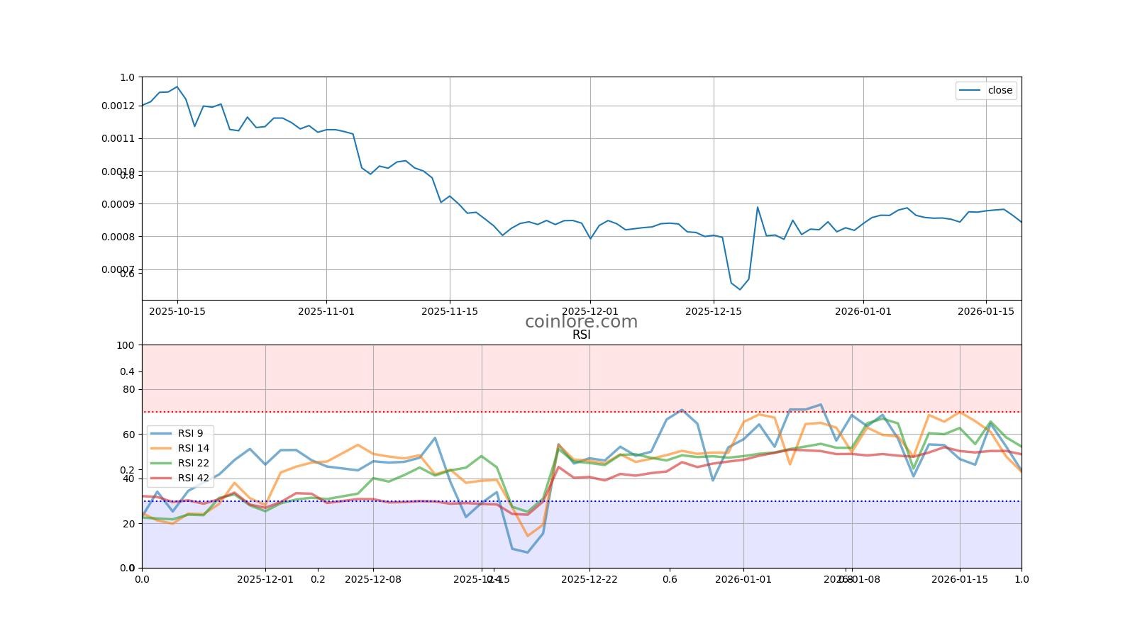 Observer RSI indicator