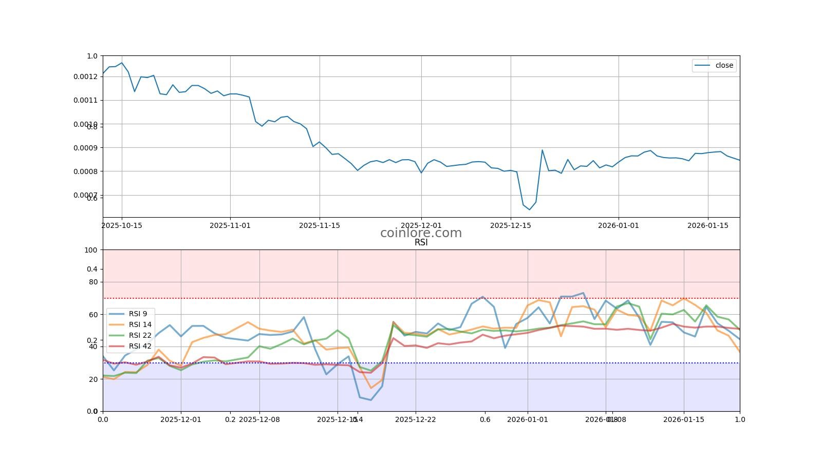 Observer RSI indicator