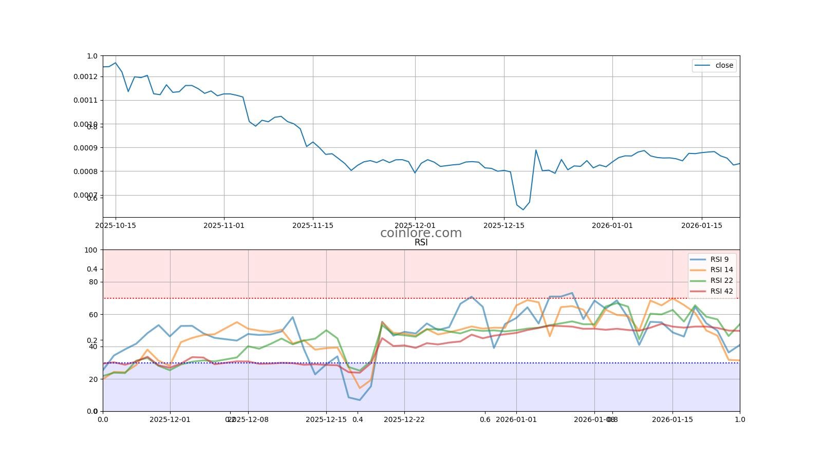 Observer RSI indicator