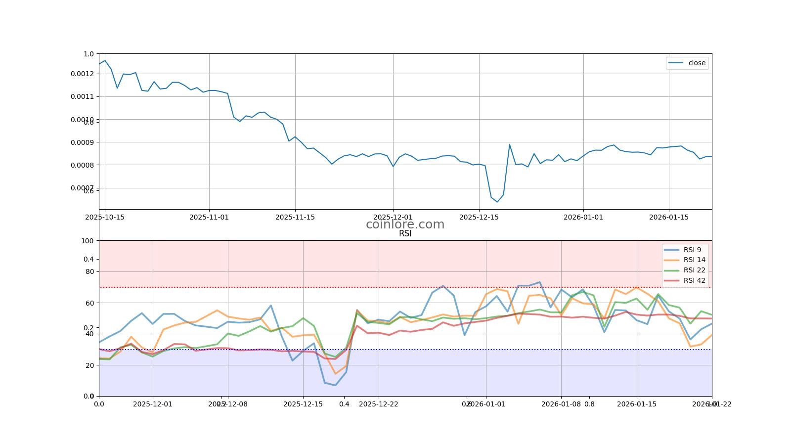Observer RSI indicator