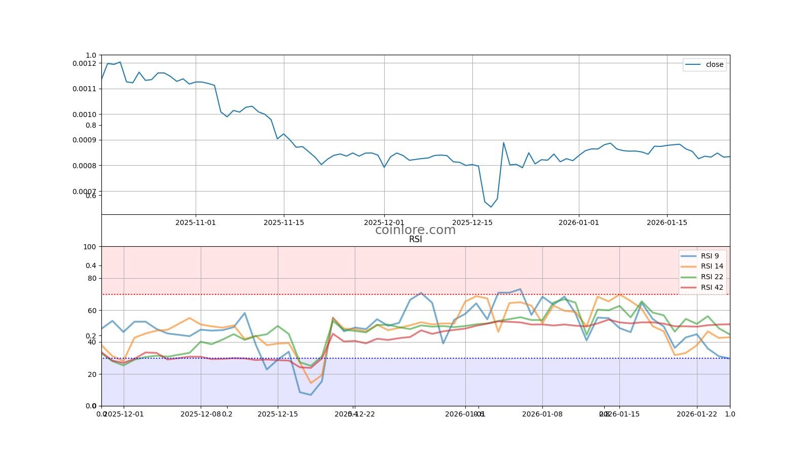 Observer RSI indicator