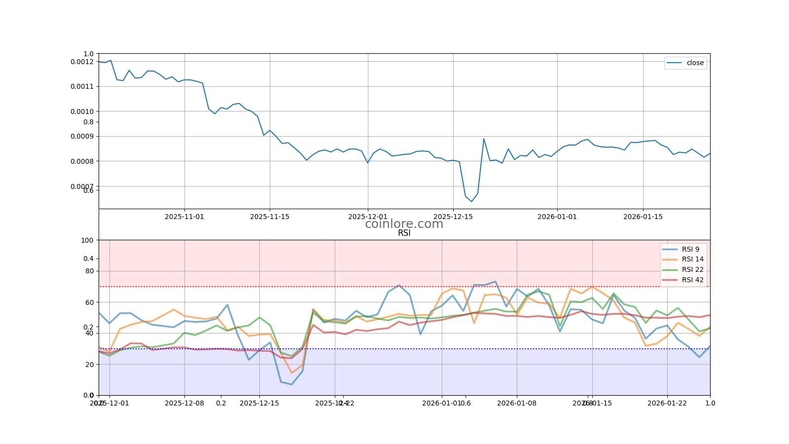 Observer RSI indicator