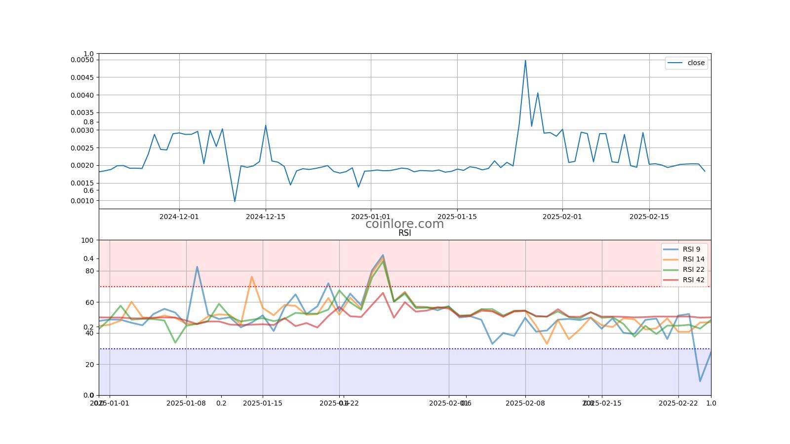 Observer RSI indicator