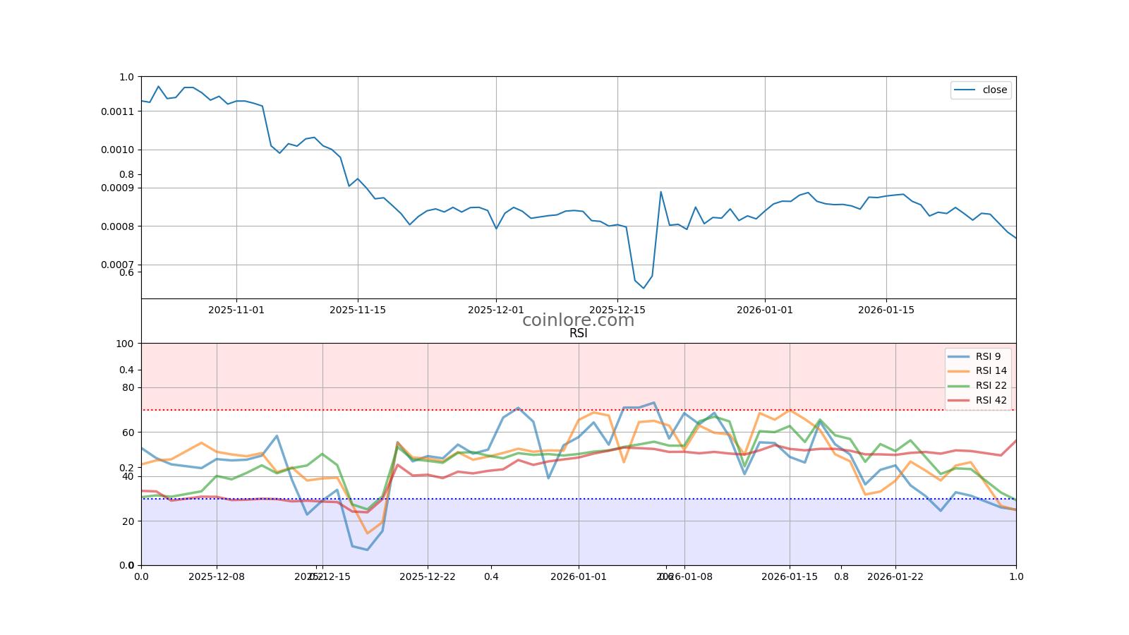 Observer RSI indicator