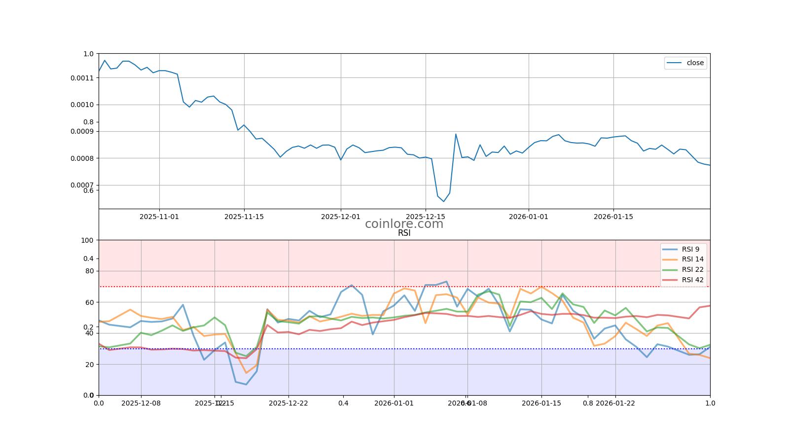Observer RSI indicator