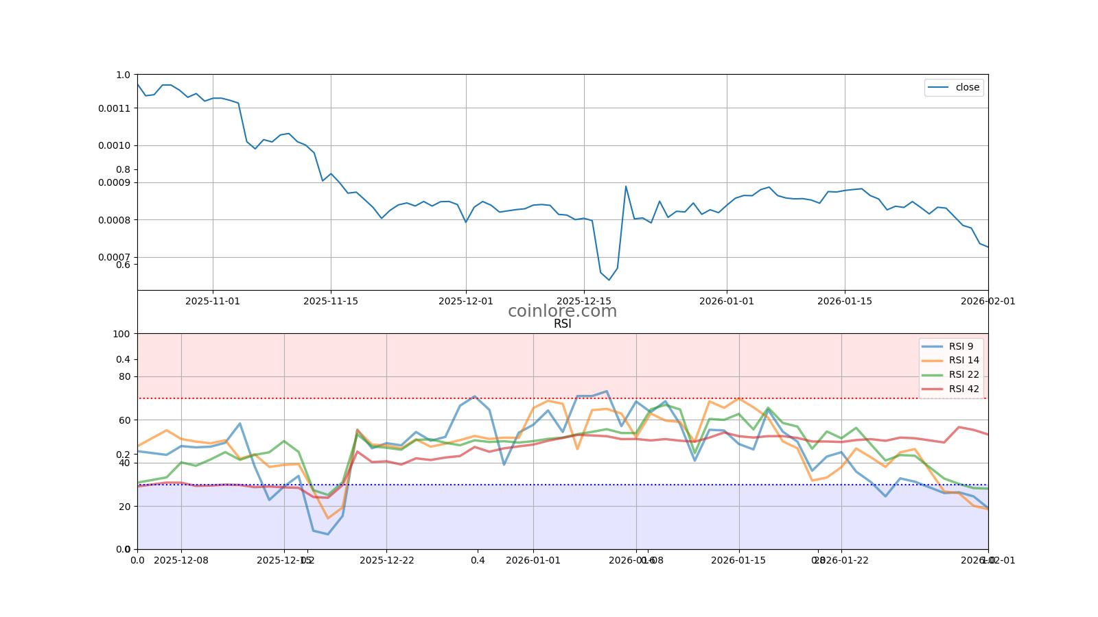 Observer RSI indicator