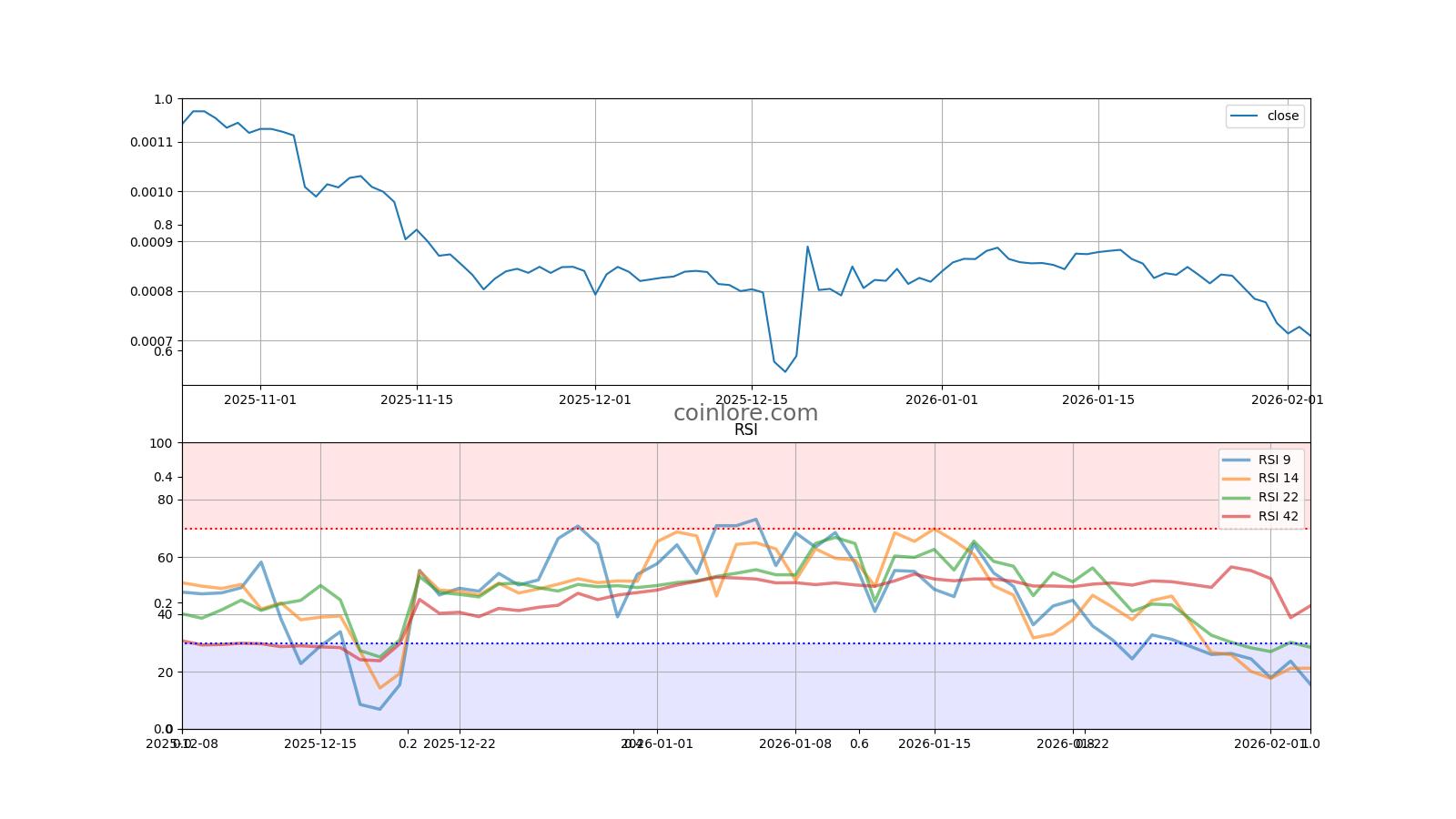 Observer RSI indicator