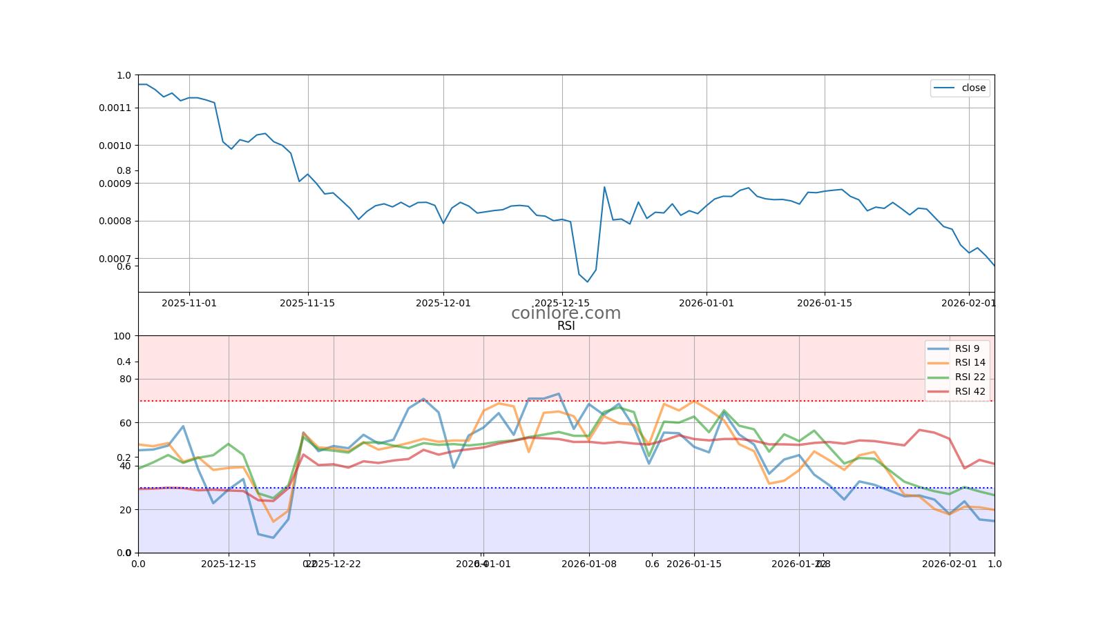 Observer RSI indicator
