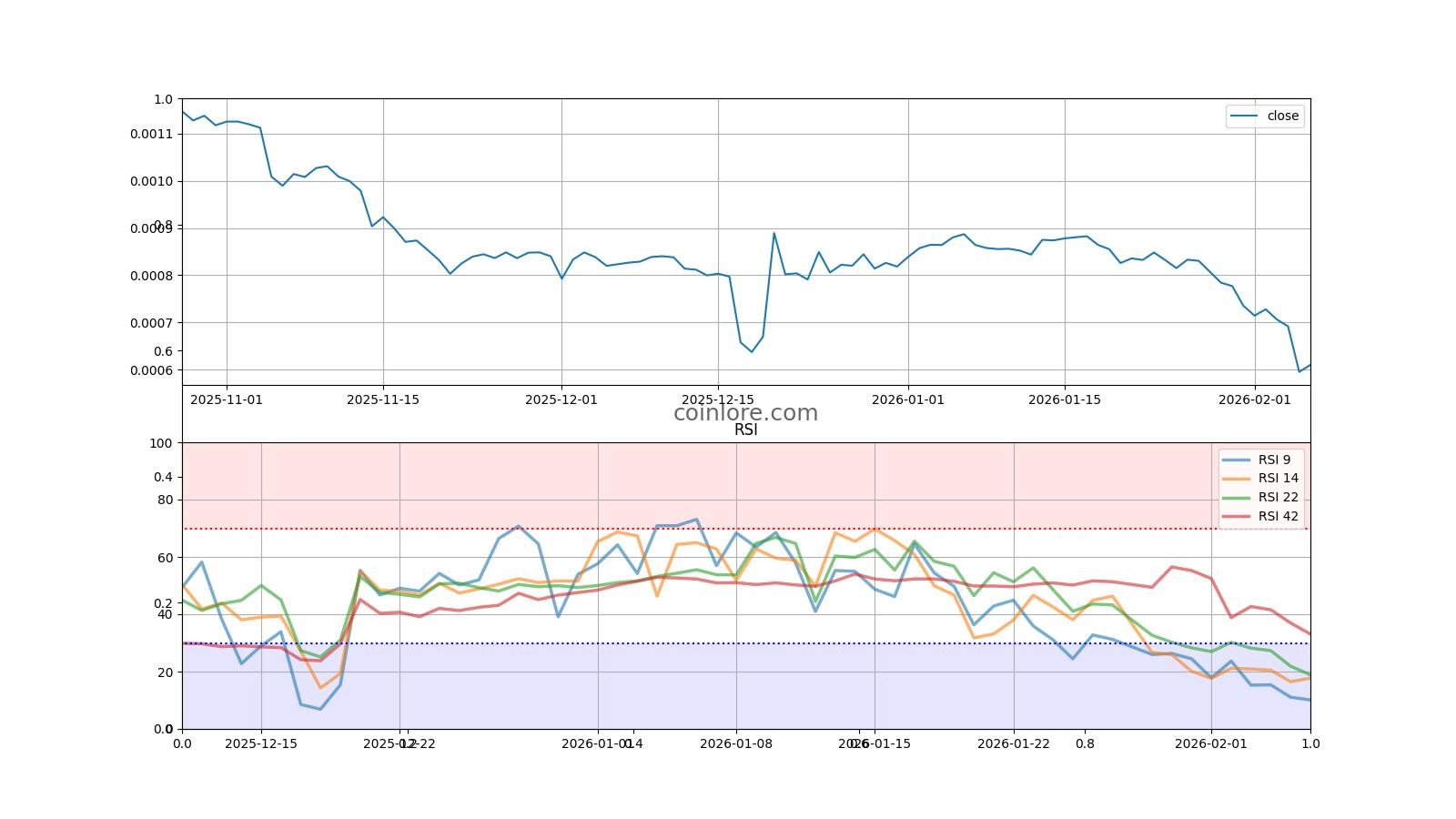 Observer RSI indicator