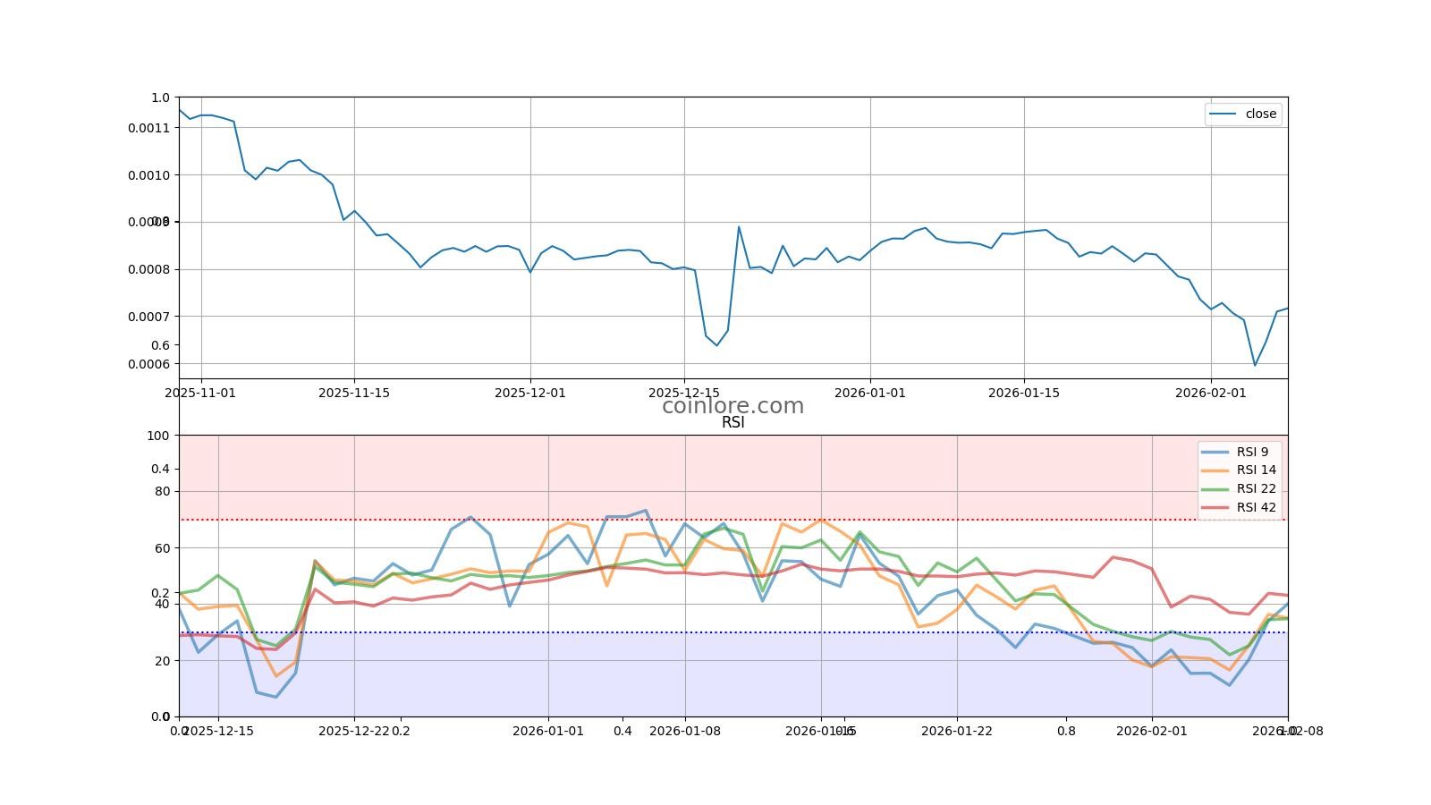 Observer RSI indicator