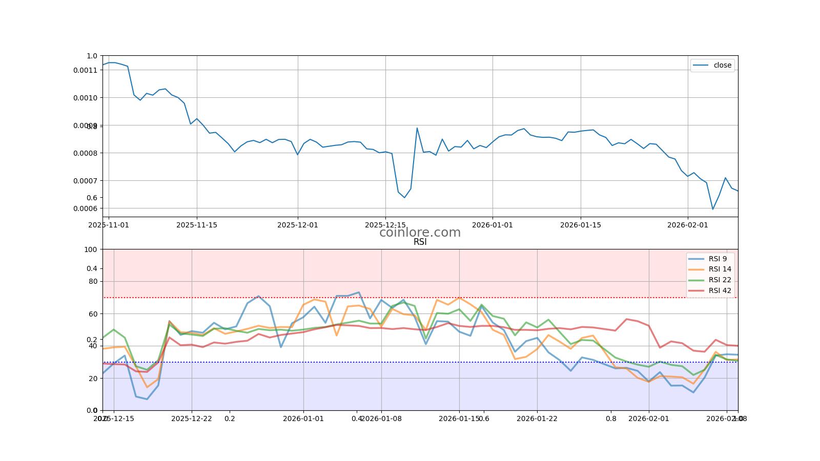 Observer RSI indicator