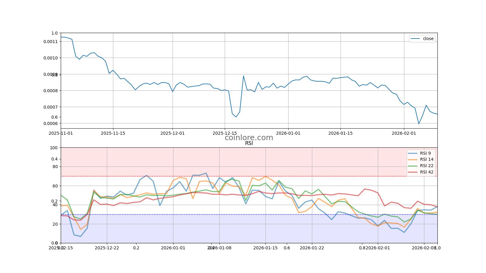 Observer RSI indicator