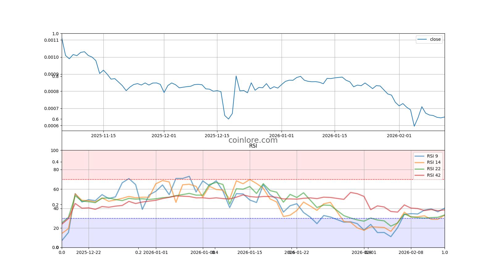 Observer RSI indicator