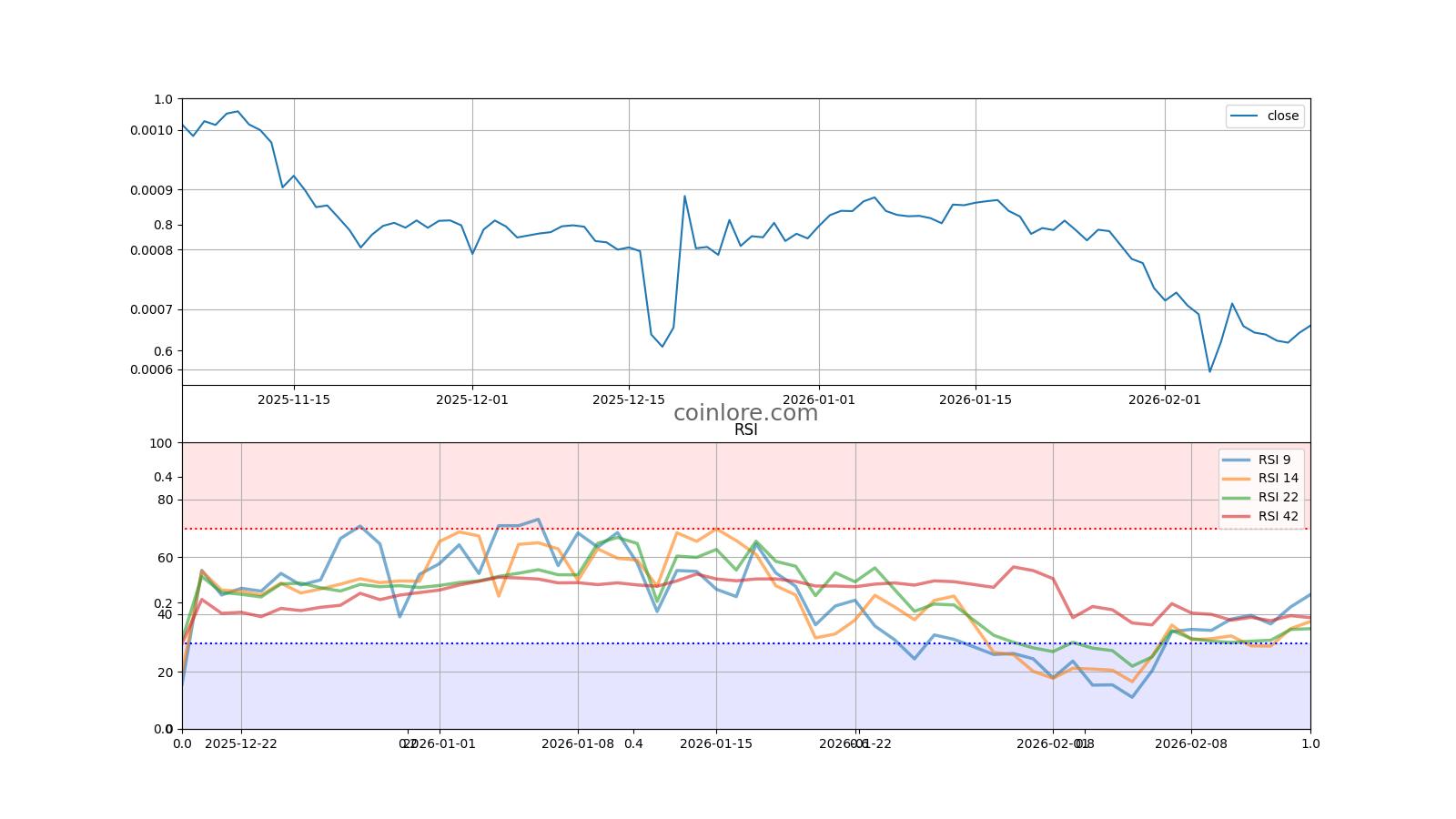 Observer RSI indicator