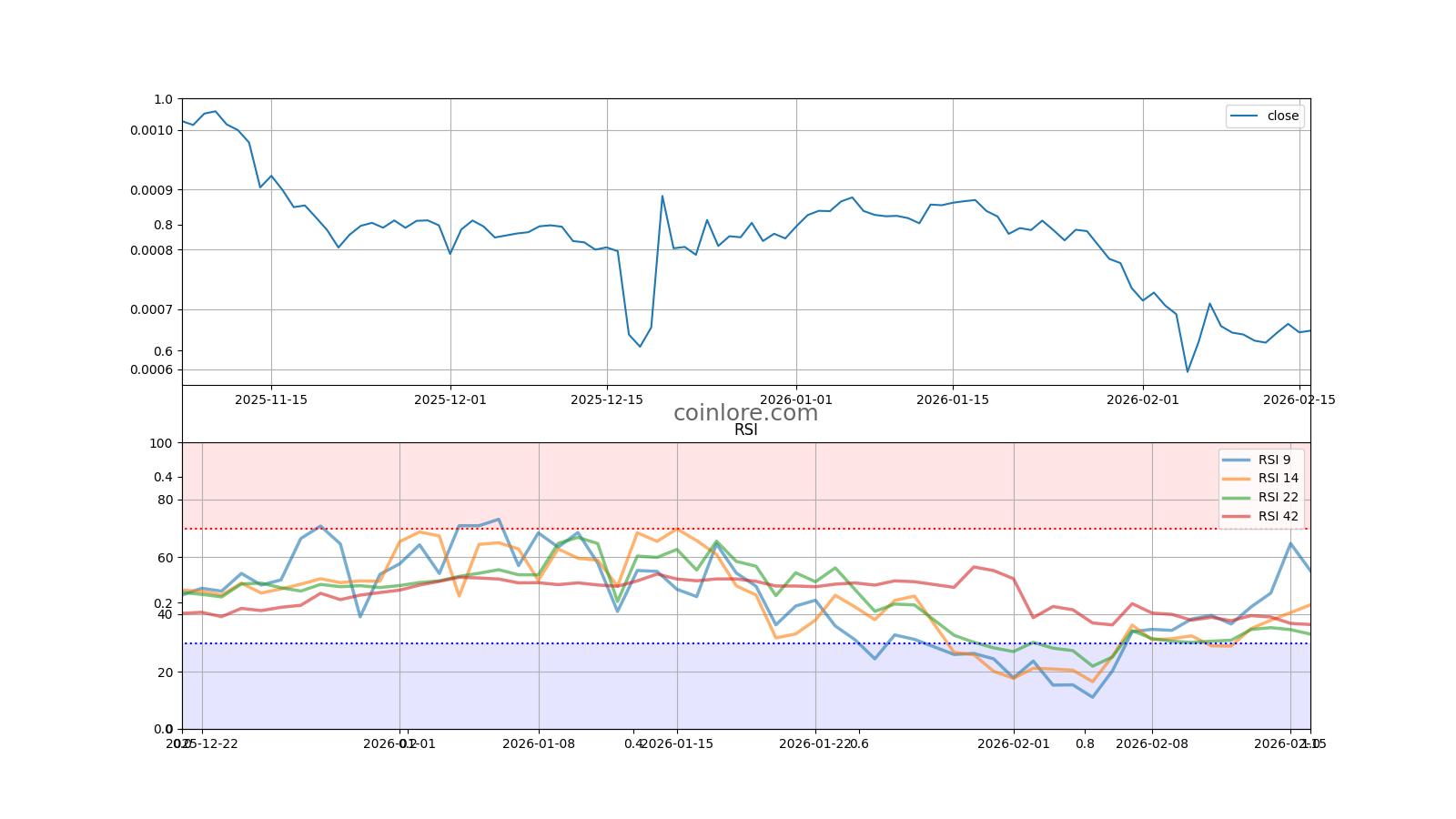 Observer RSI indicator