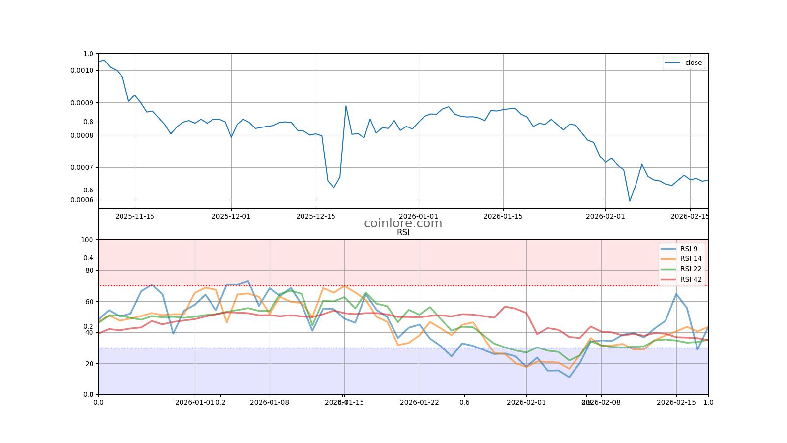 Observer RSI indicator