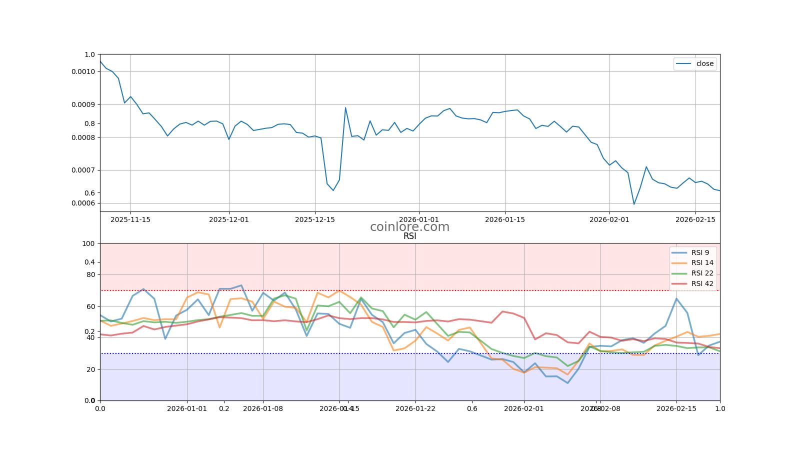 Observer RSI indicator
