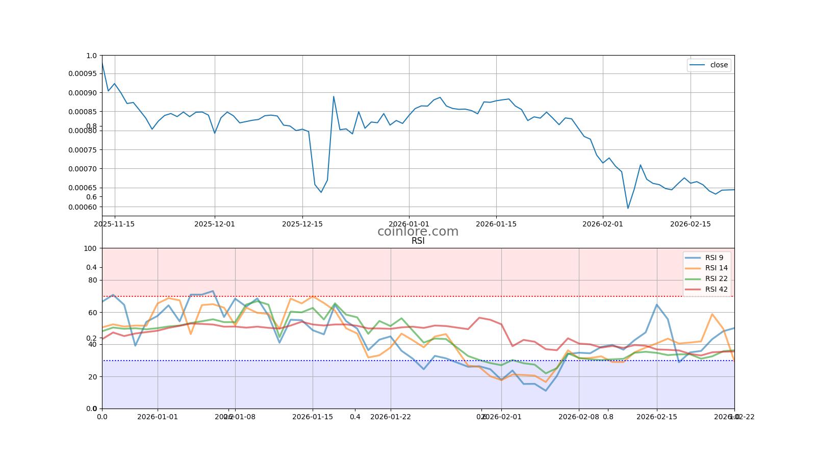Observer RSI indicator