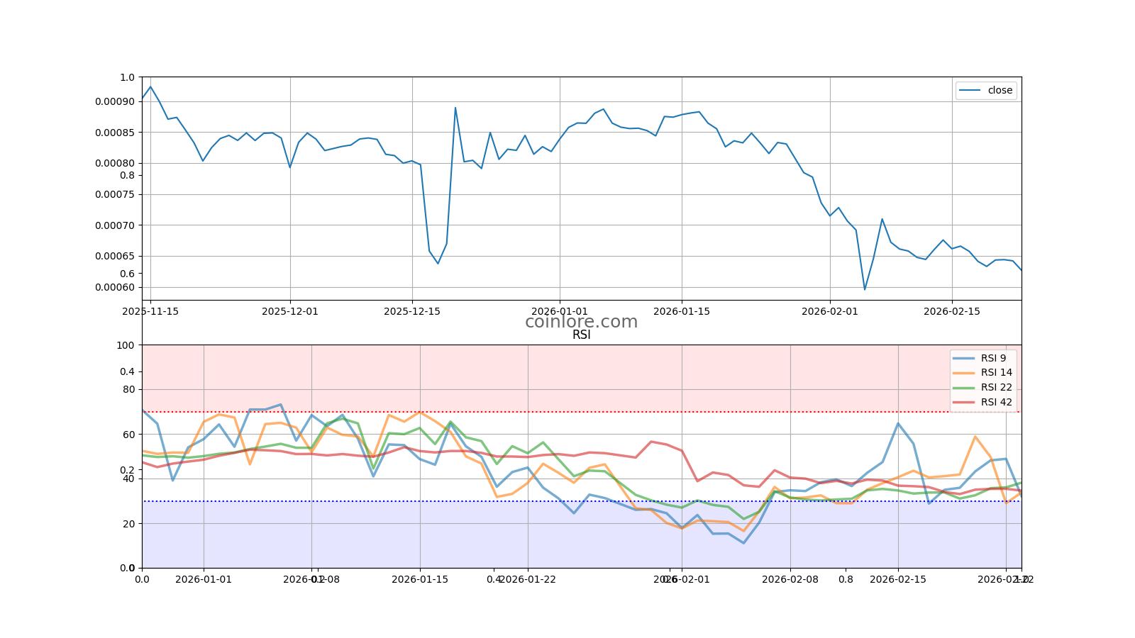 Observer RSI indicator