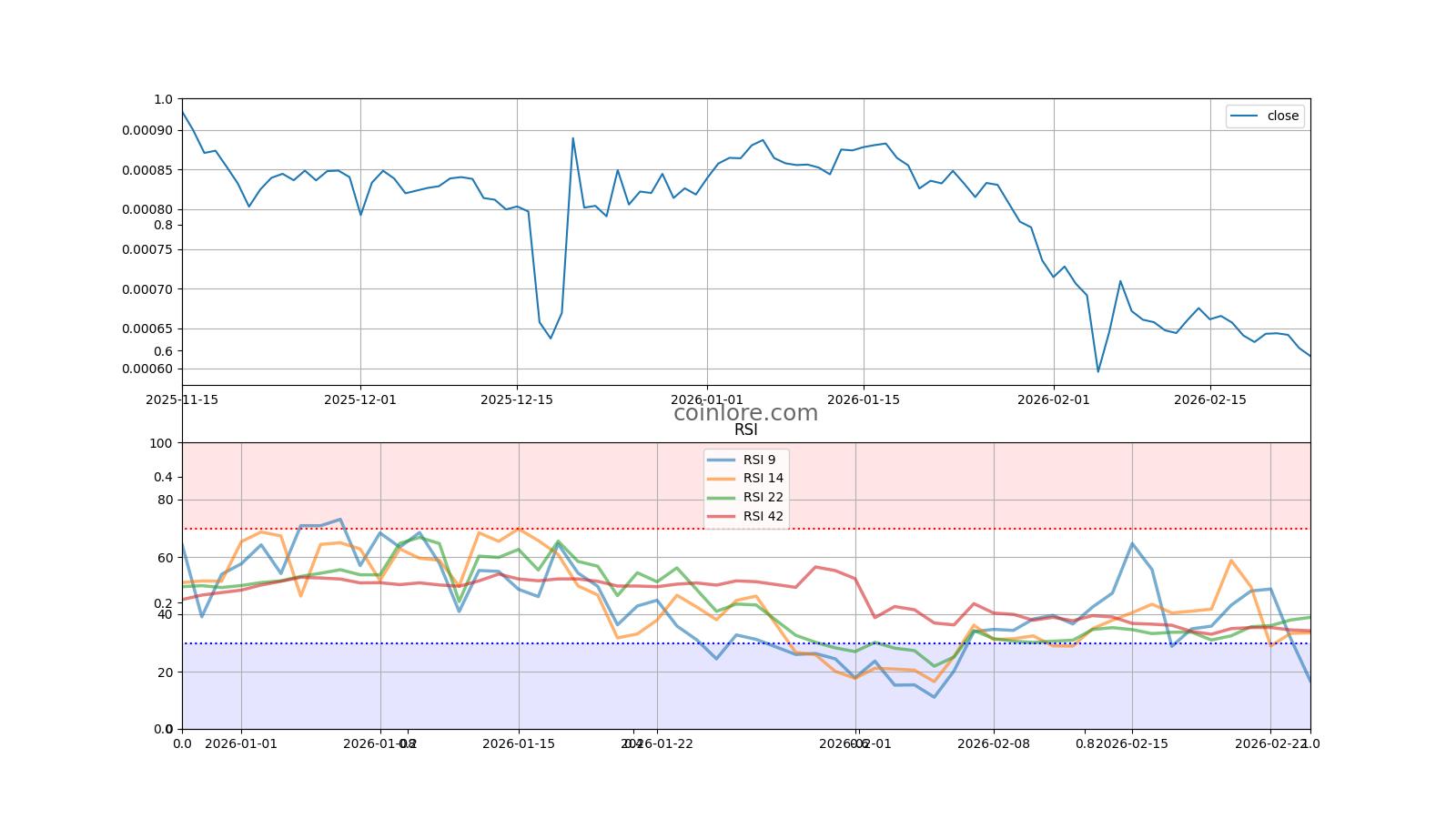 Observer RSI indicator