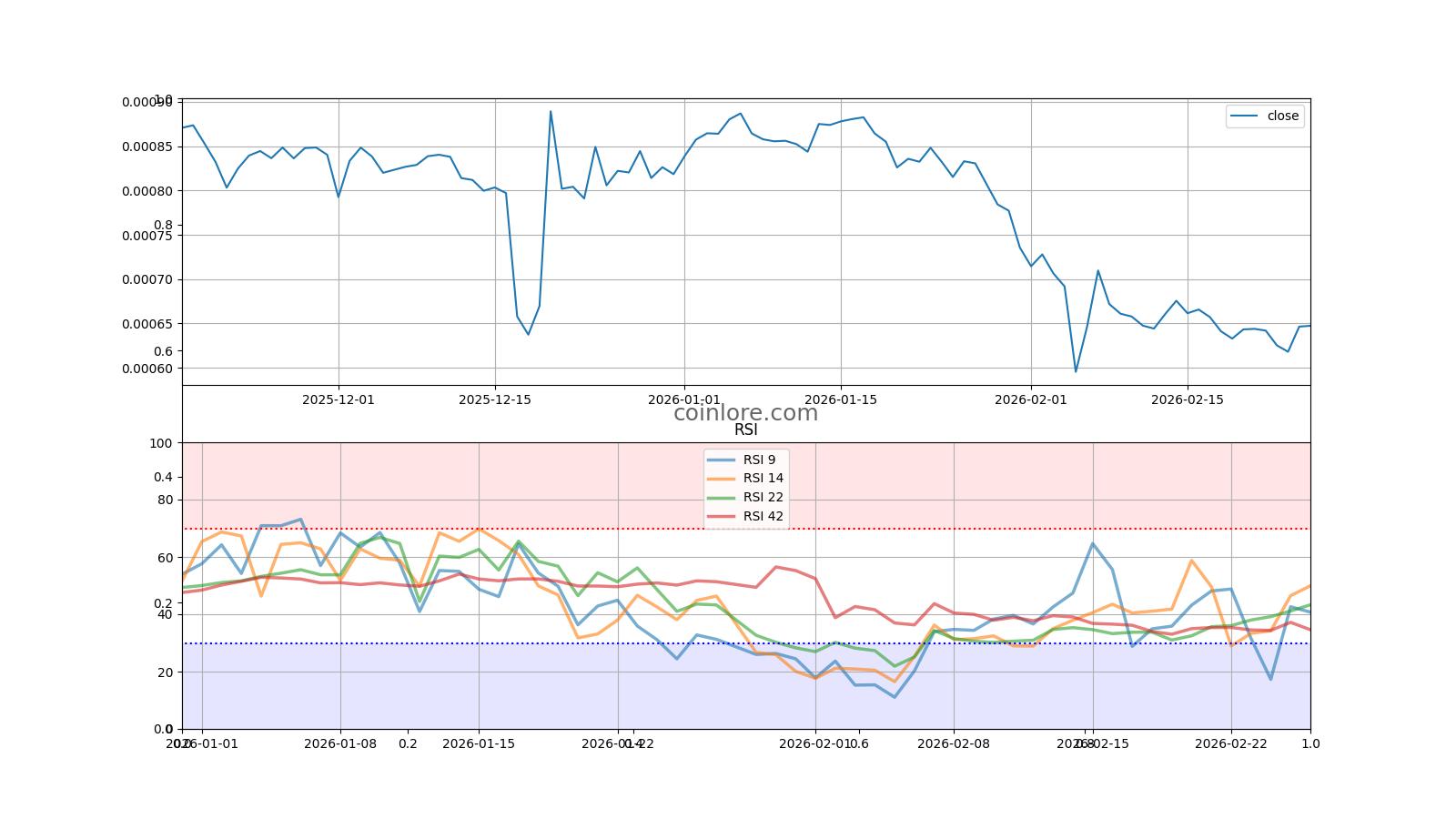 Observer RSI indicator