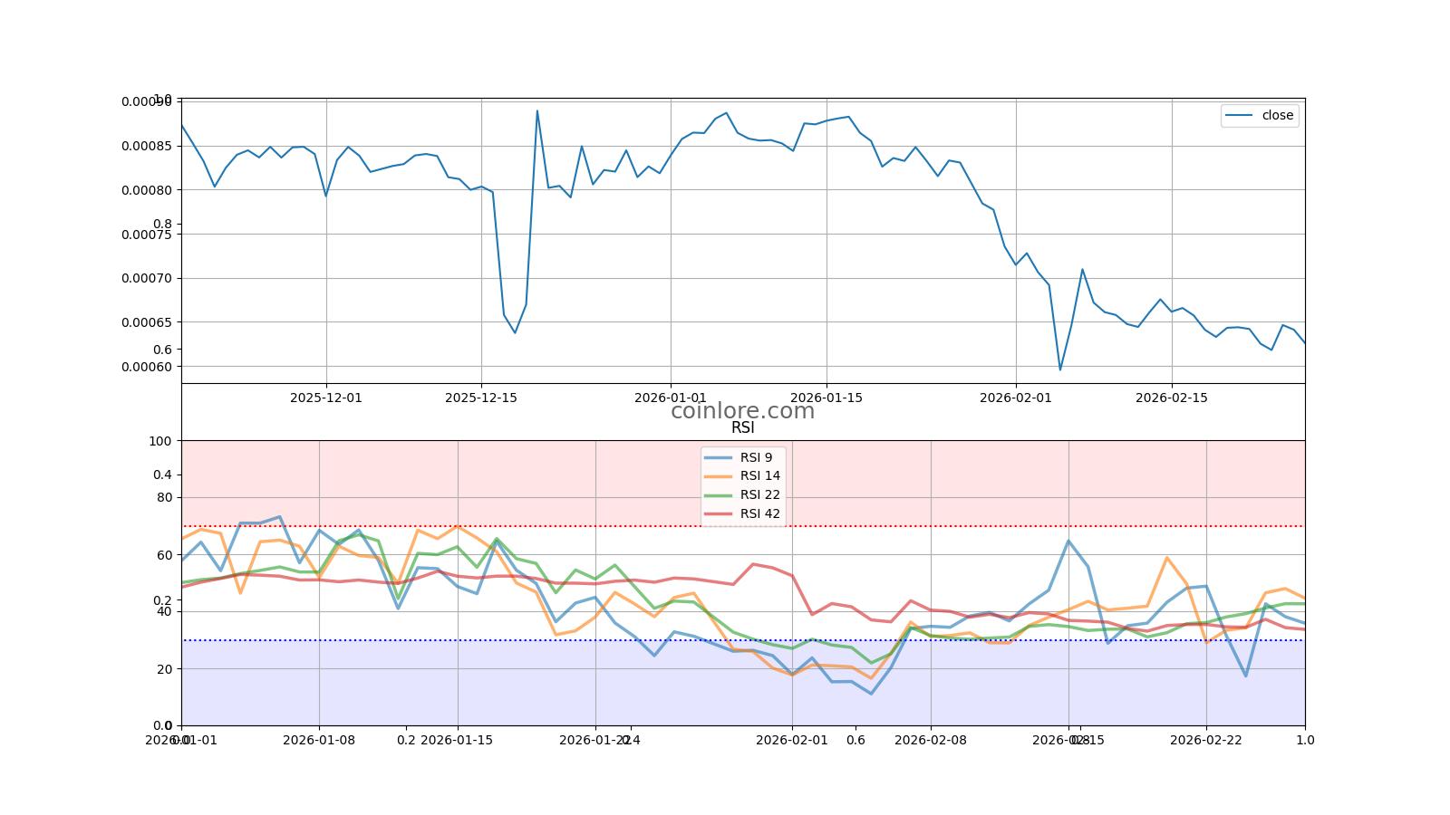 Observer RSI indicator