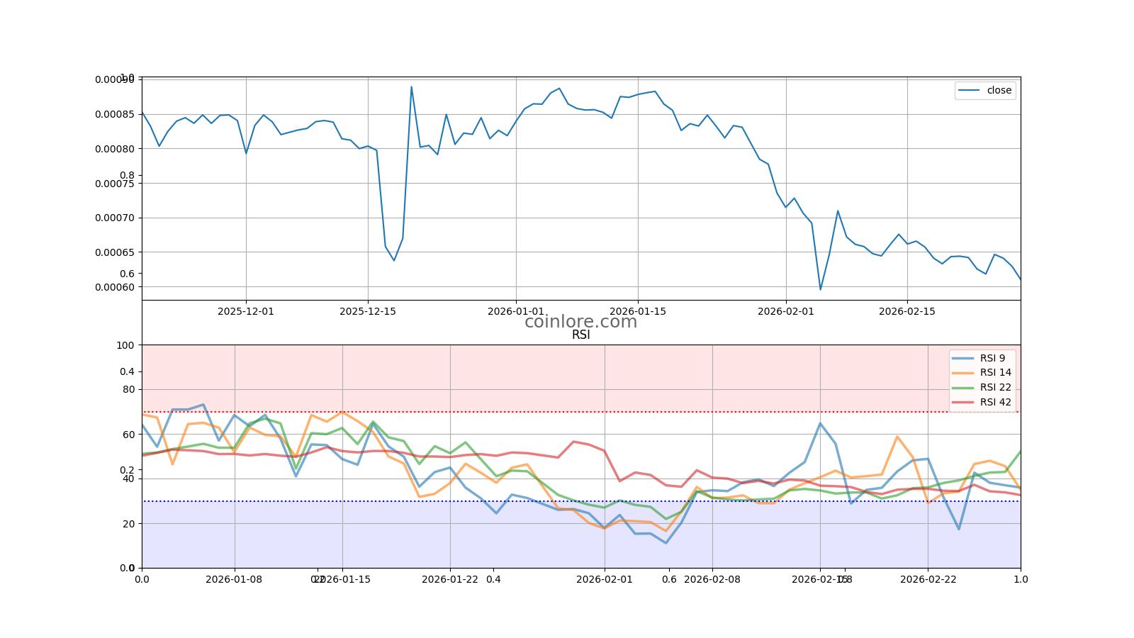 Observer RSI indicator