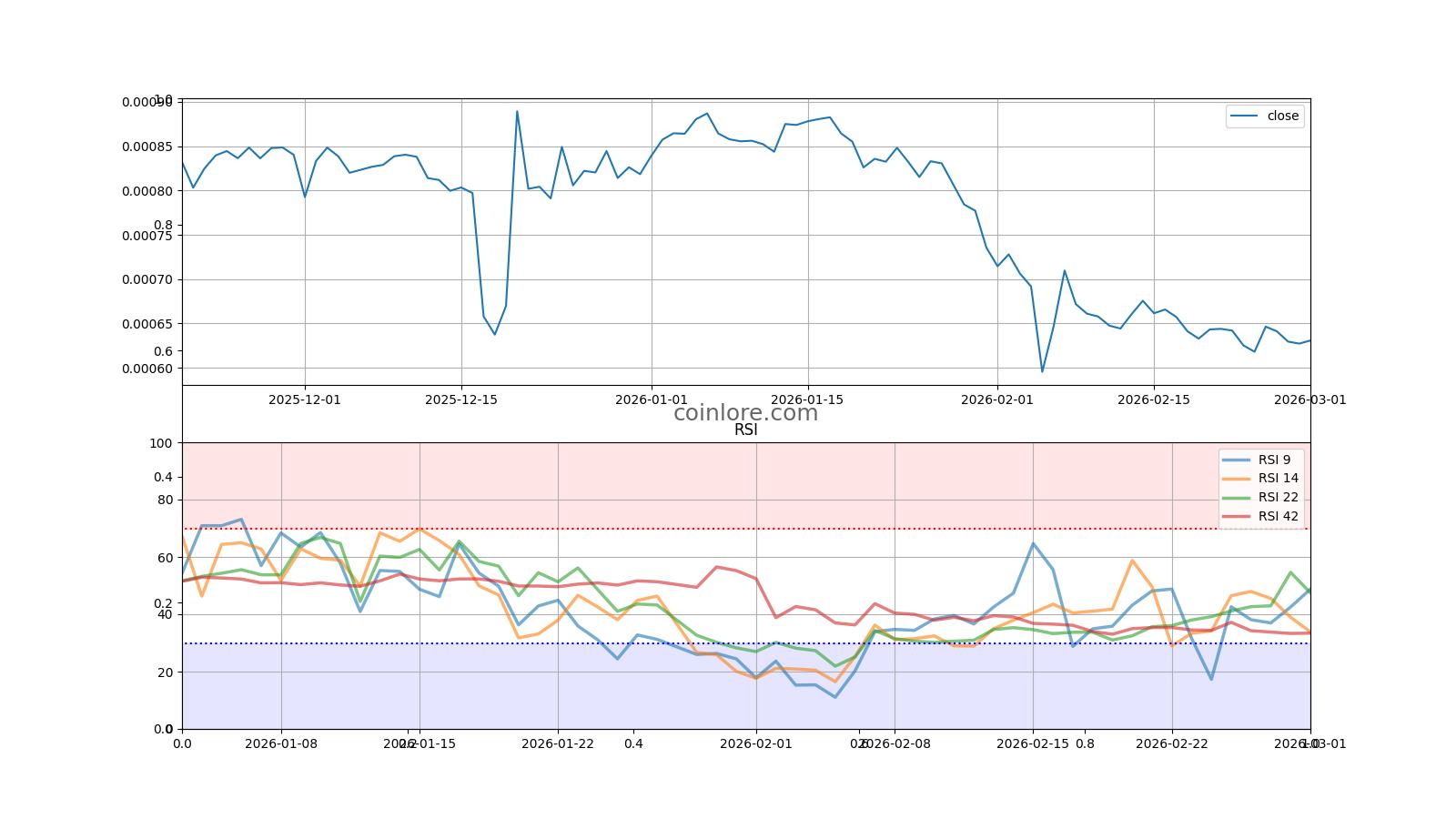 Observer RSI indicator