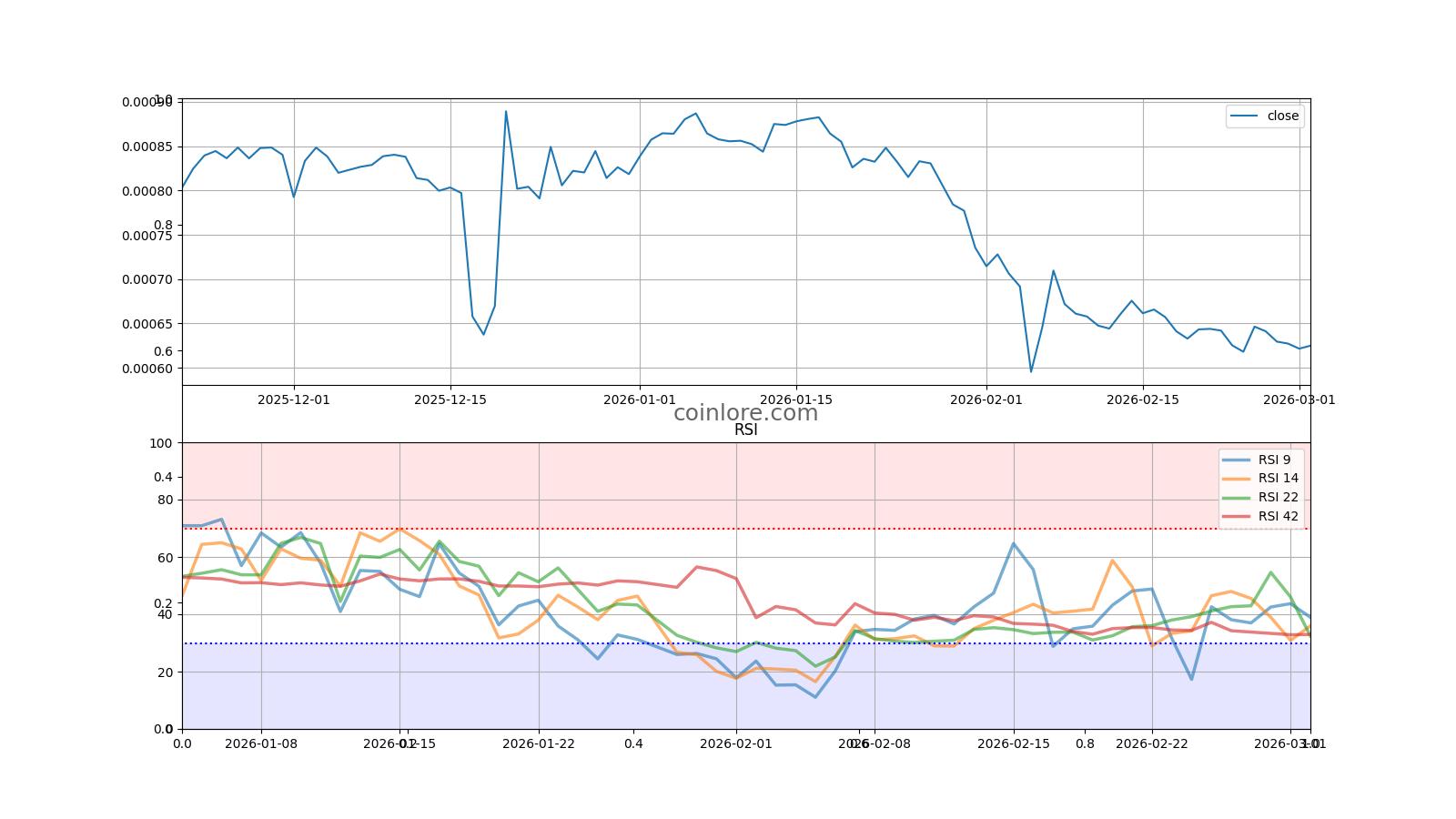 Observer RSI indicator