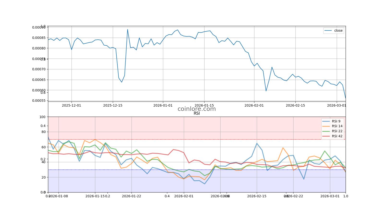 Observer RSI indicator
