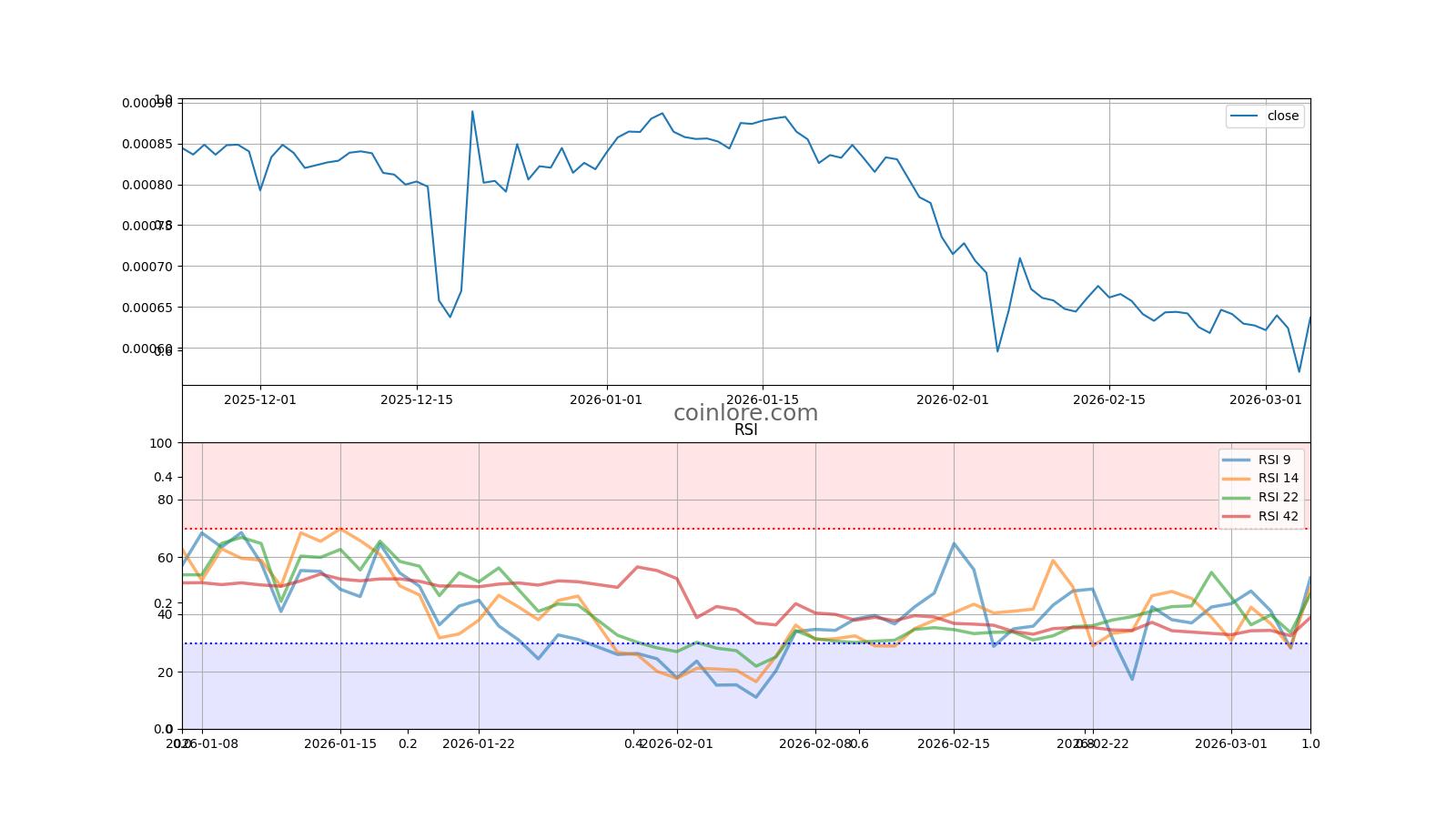 Observer RSI indicator