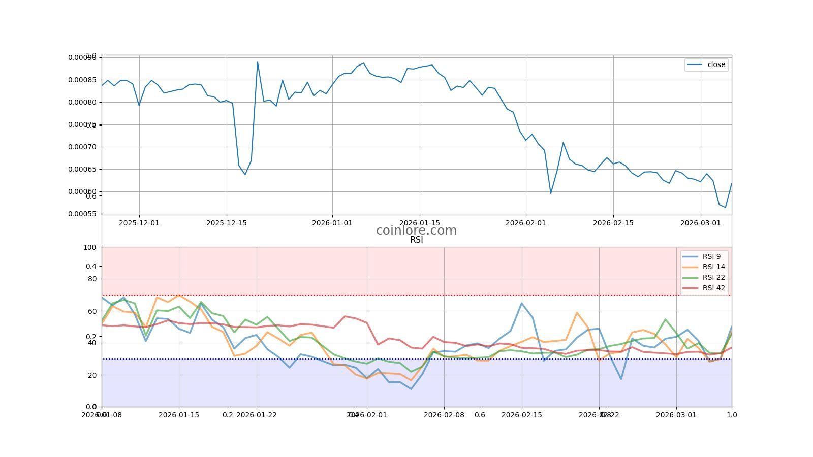 Observer RSI indicator