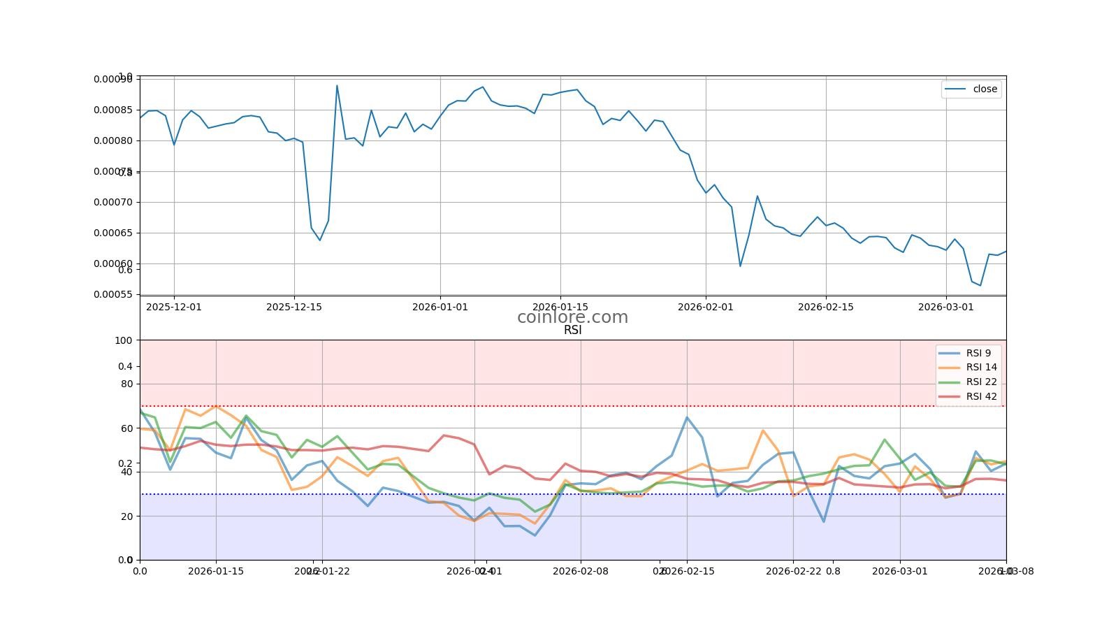 Observer RSI indicator