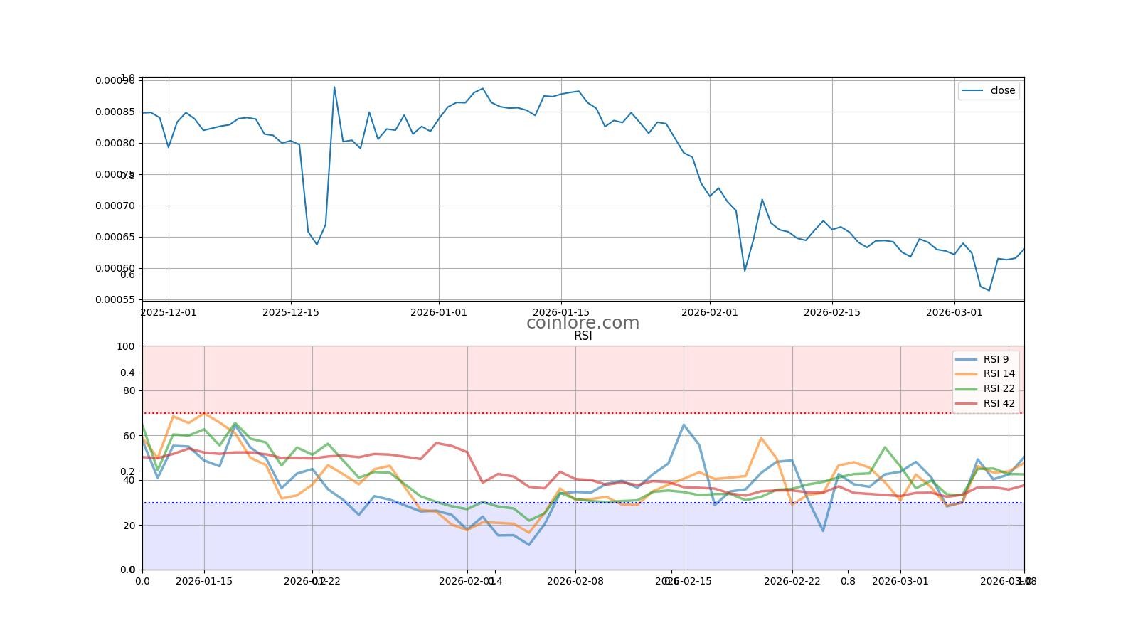 Observer RSI indicator