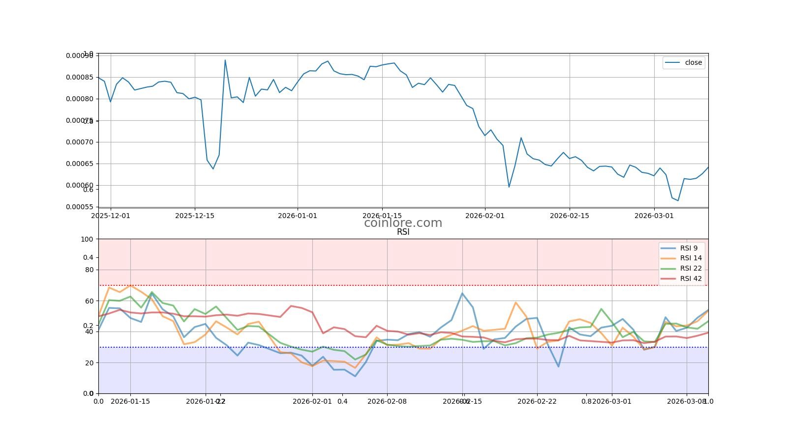 Observer RSI indicator