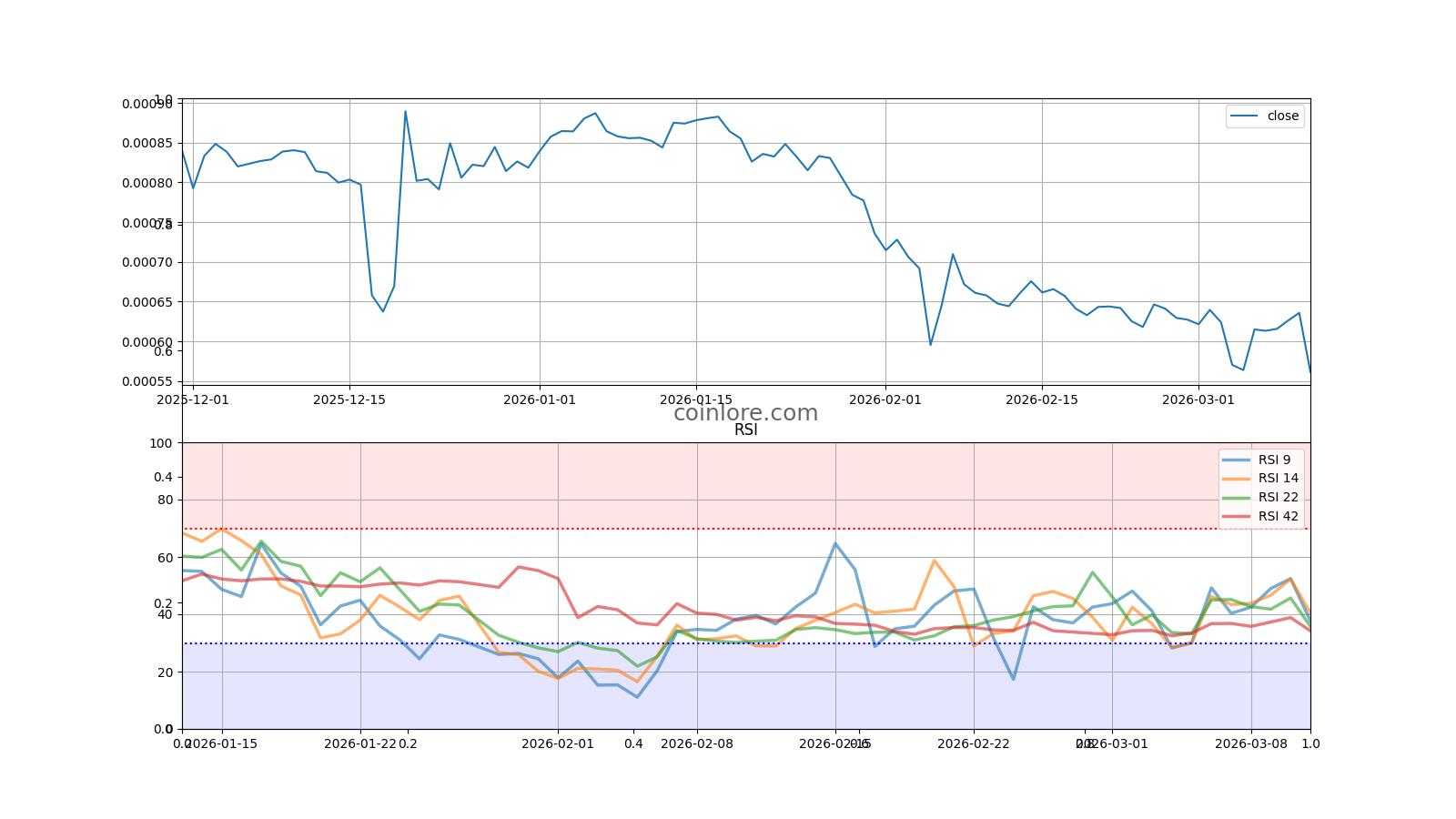 Observer RSI indicator