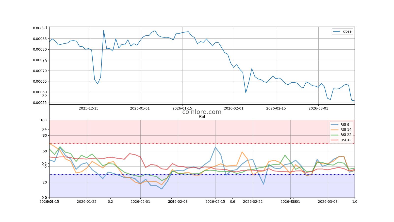 Observer RSI indicator
