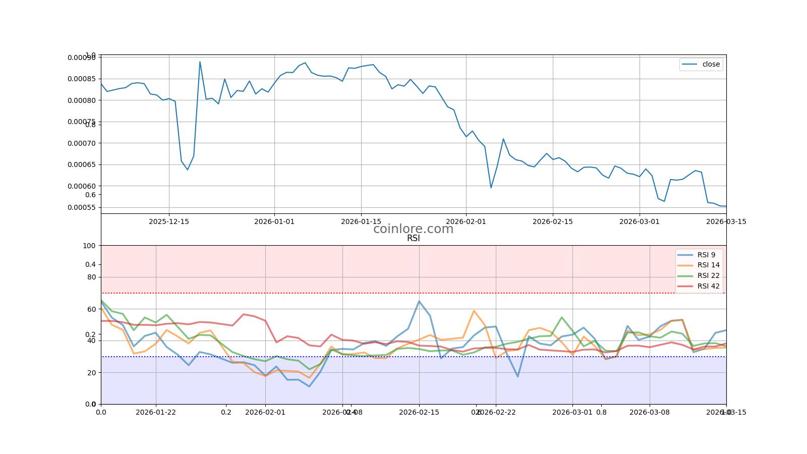 Observer RSI indicator