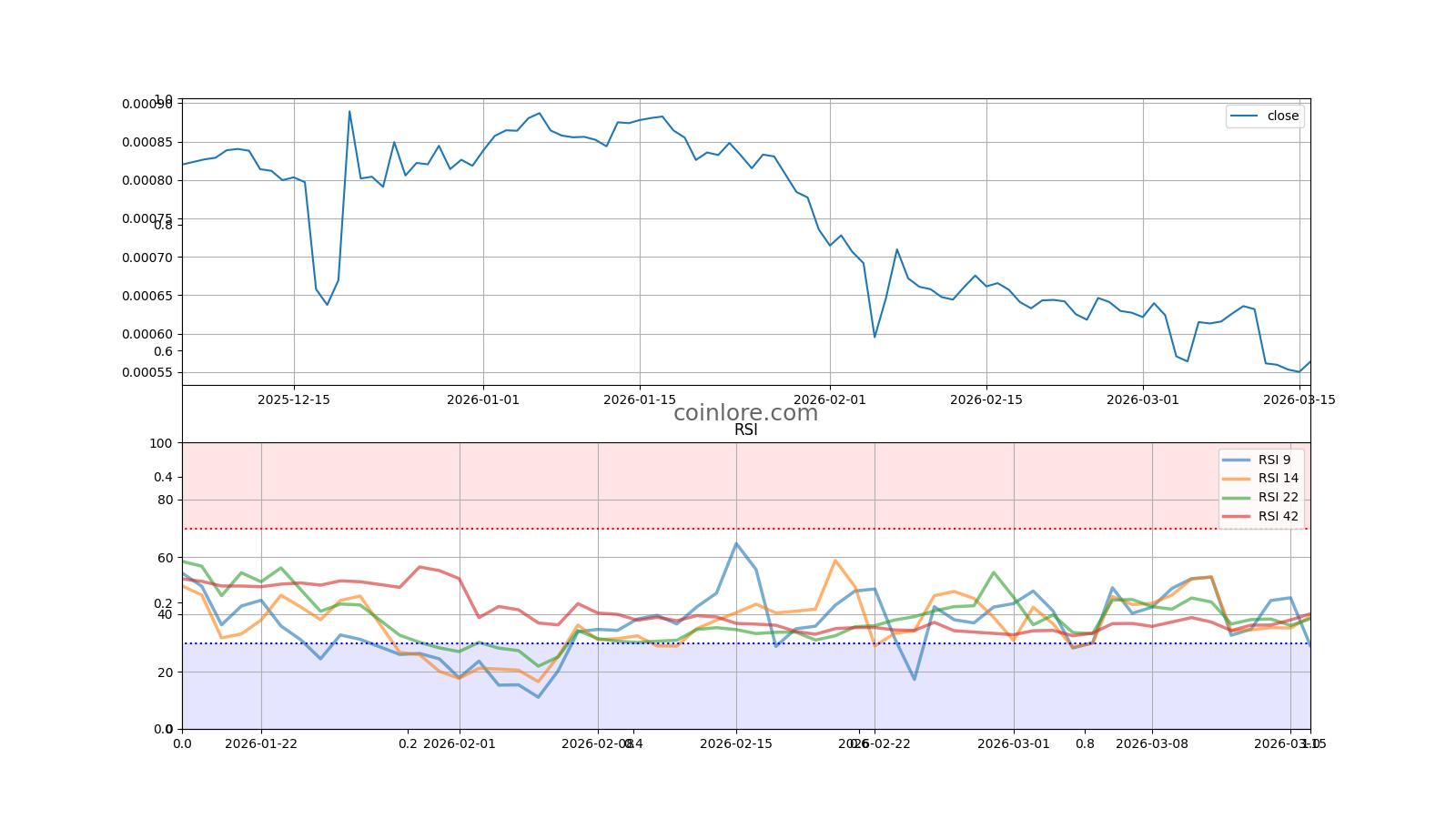 Observer RSI indicator