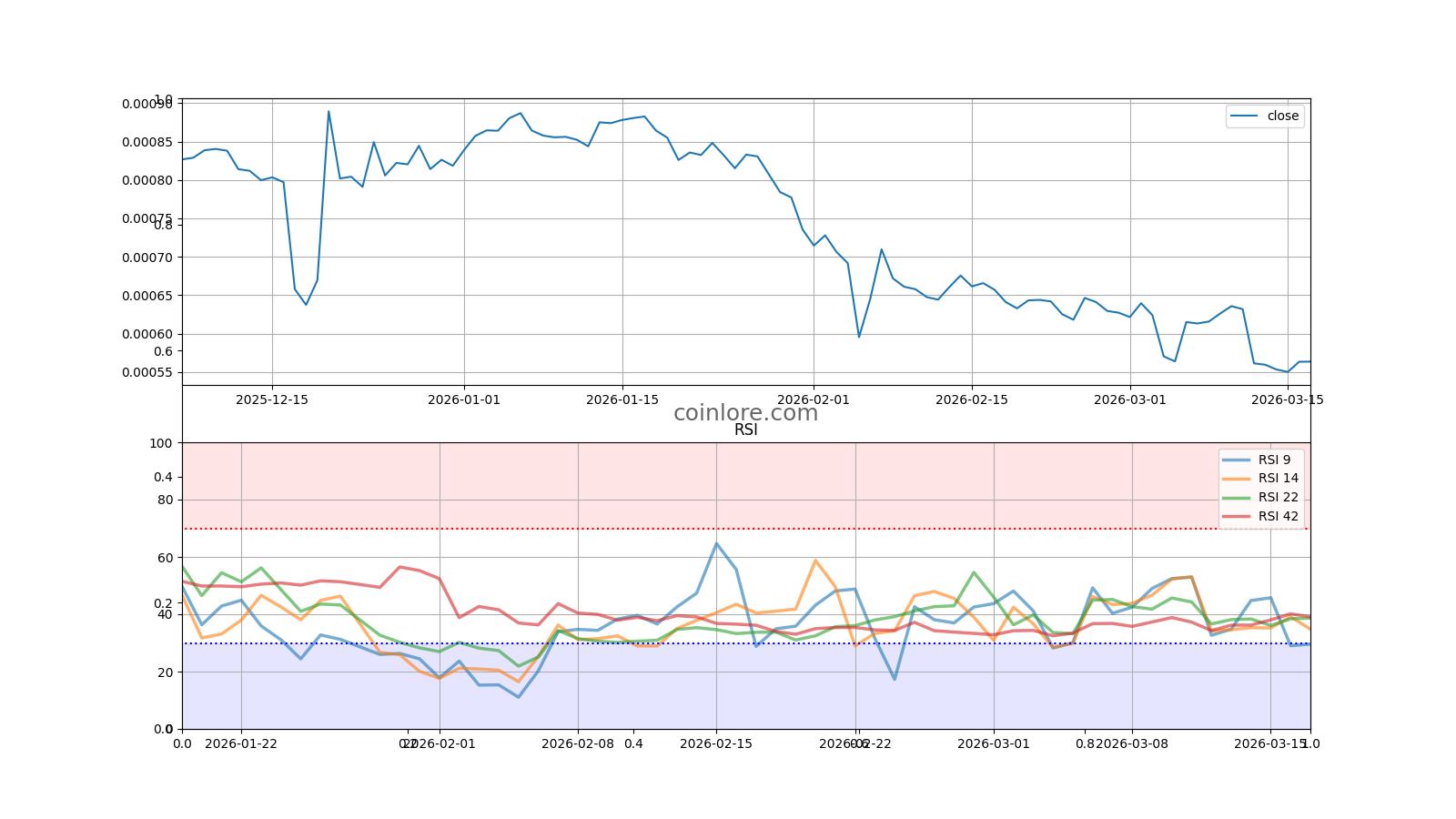 Observer RSI indicator